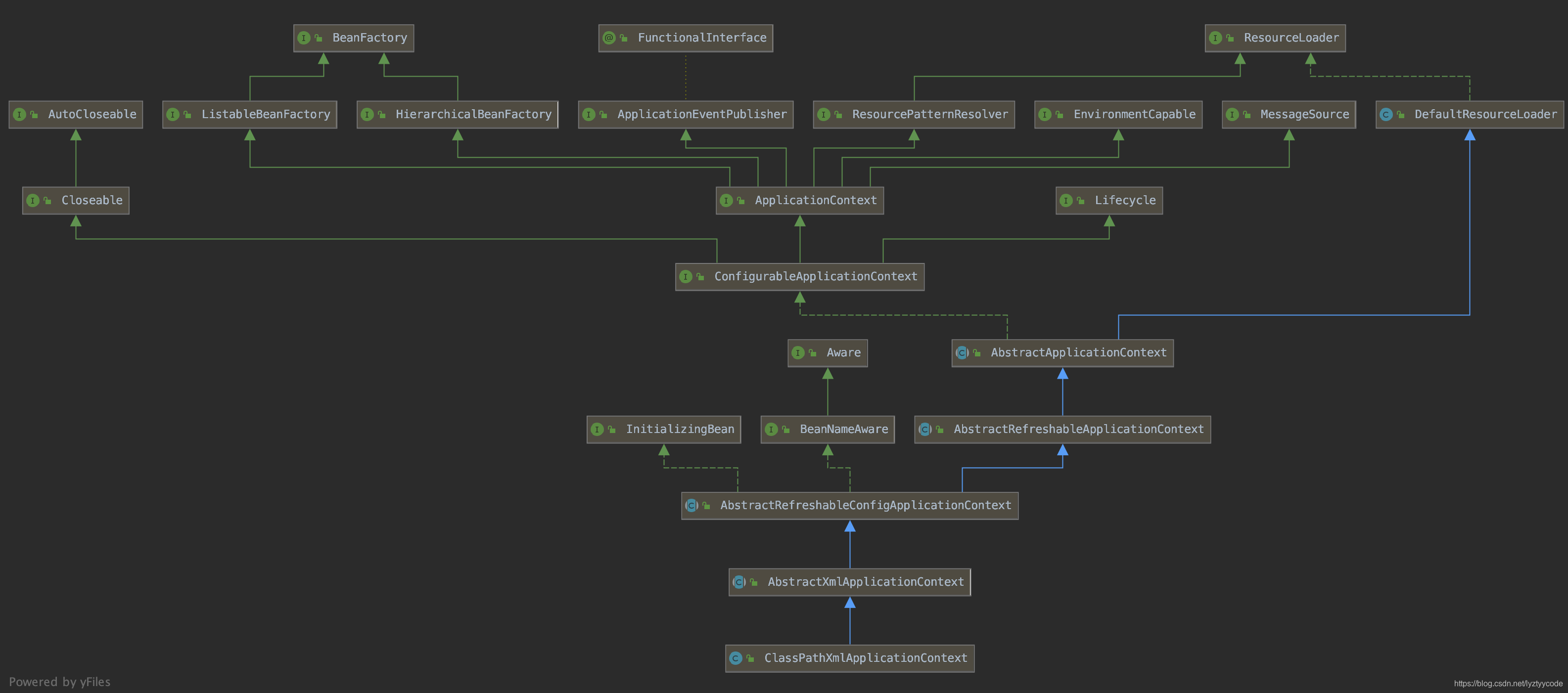 从Spring源码看Spring是如何实现HelloWorld_spring helloworld-CSDN博客