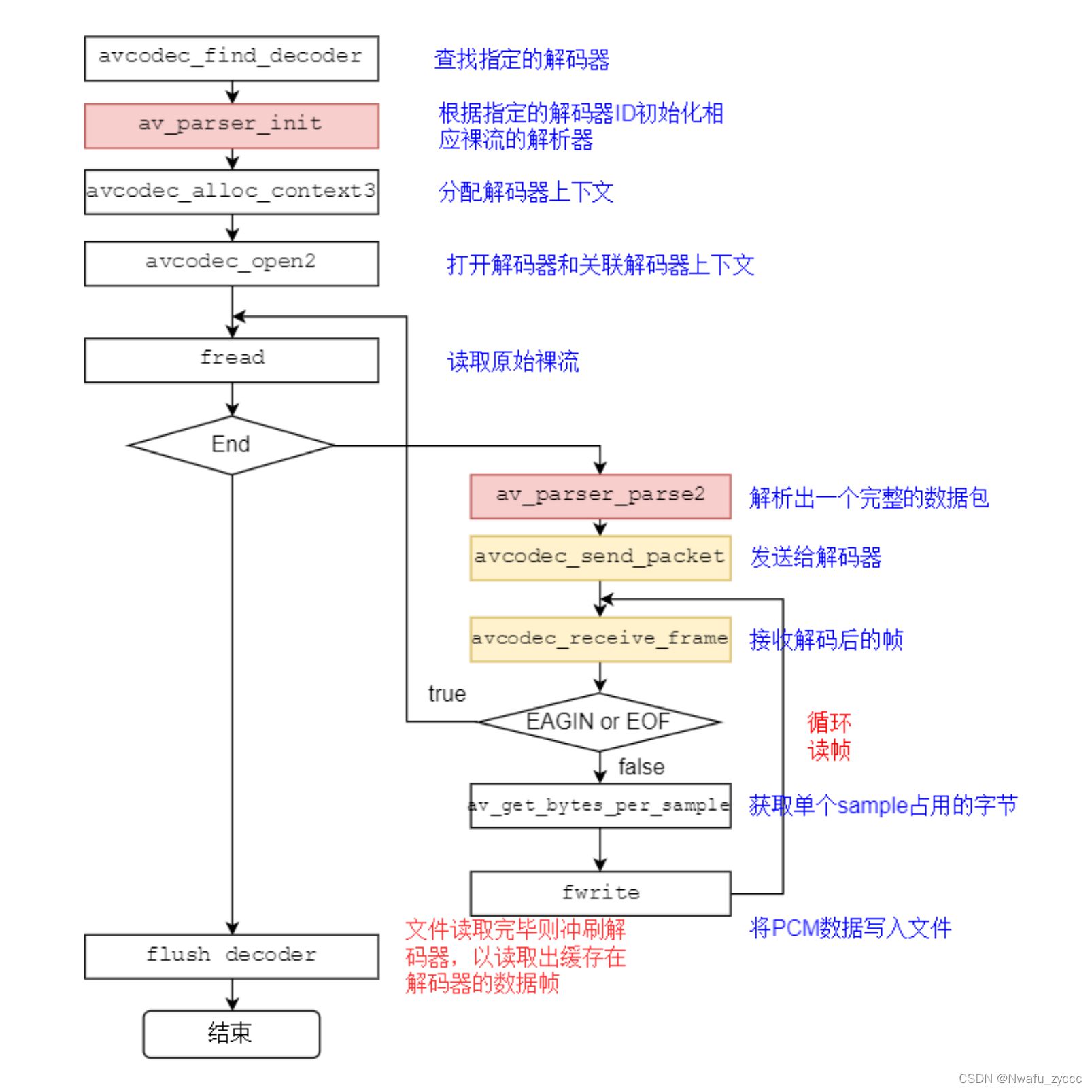 ffmpeg从MP3/AAC中抽取PCM 数据_ffmpeg 代码读取mp3 推流-CSDN博客