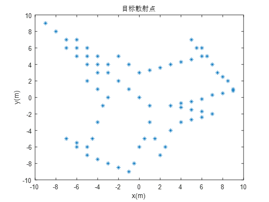 基于FEKO的目标高分辨二维ISAR像仿真与尺寸估计(步进频信号)_feko仿真回波数据-CSDN博客