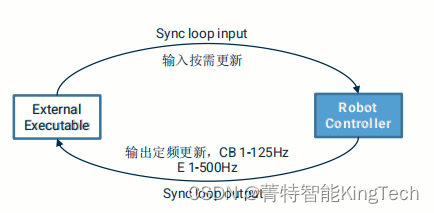 Real Time Data Exchange (RTDE)Guide for 优傲机器人-CSDN博客