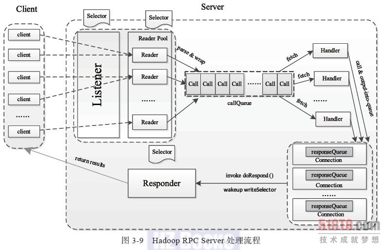 Hadoop RPC类详解（4）_hadoop rpc 详解-CSDN博客