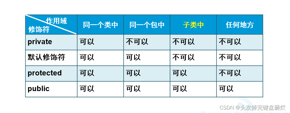 Java中private默认protectedpublic修饰符的区别学习笔记java 方法 默认private Csdn博客