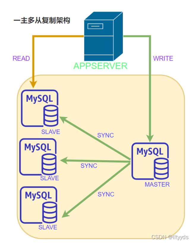 MySQL集群Cluster_mysql cluster-CSDN博客