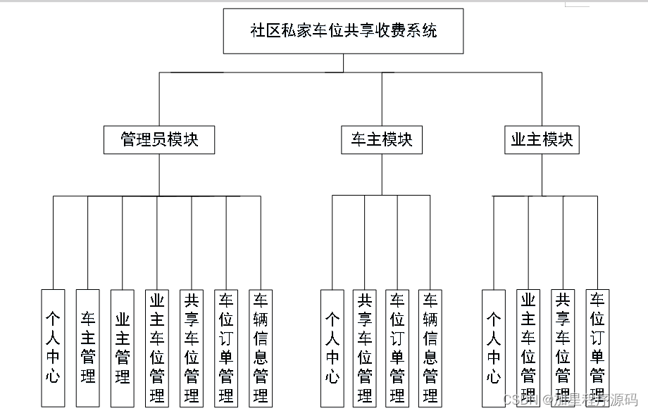 java/jsp/ssm社区私家车位共享收费系统【2024年毕设】-CSDN博客