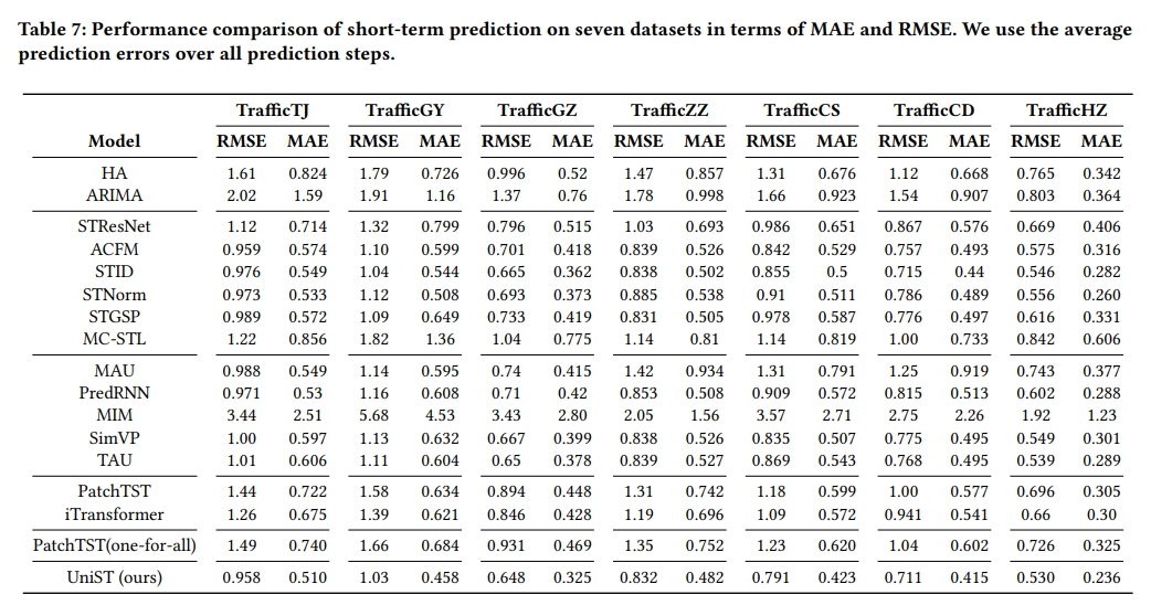 AI论文速读 | UniST：提示赋能通用模型用于城市时空预测-CSDN博客