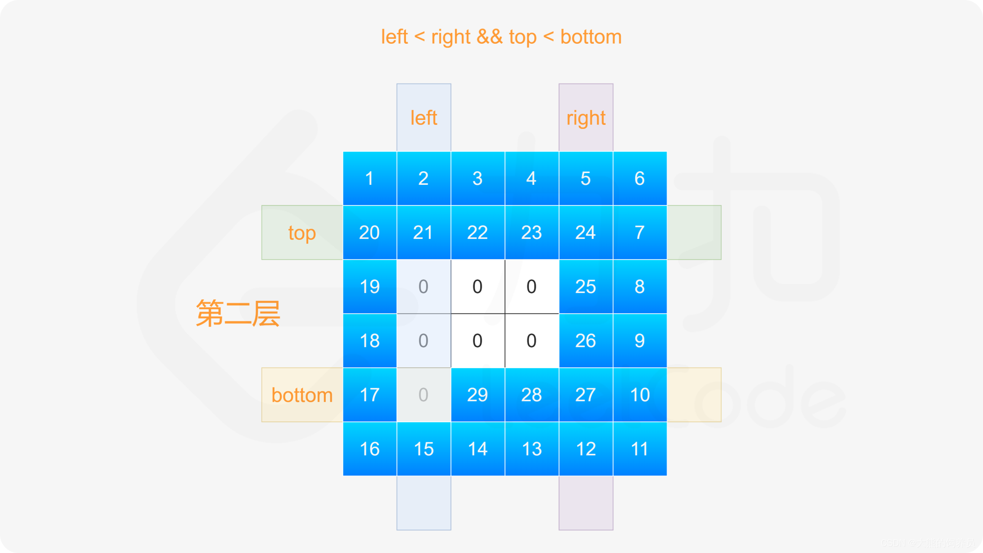 go语言实现LeetCode59 螺旋矩阵Ⅱ_go 螺旋矩阵-CSDN博客