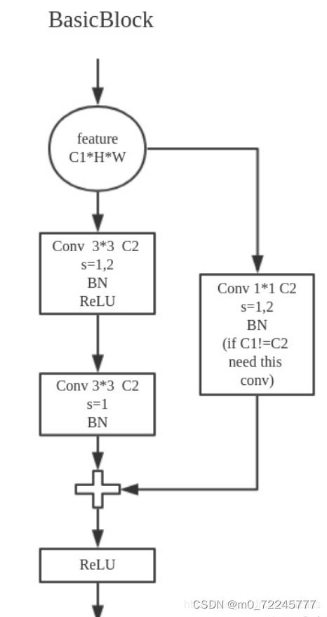 BasicBlock和Residual Block是什么，有什么区别和联系_residualblock-CSDN博客