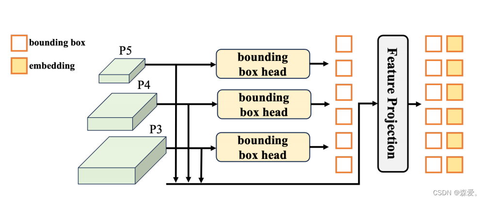 DEYO: DETR with YOLO for End-to-End Object Detection论文翻译-CSDN博客