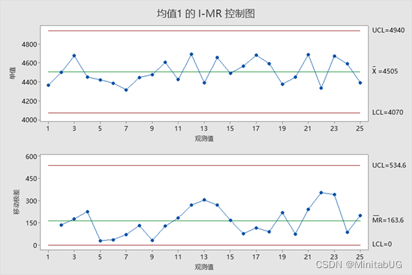 组间/组内(I-MR-R/S)控制图_i-mr控制图的画法-CSDN博客