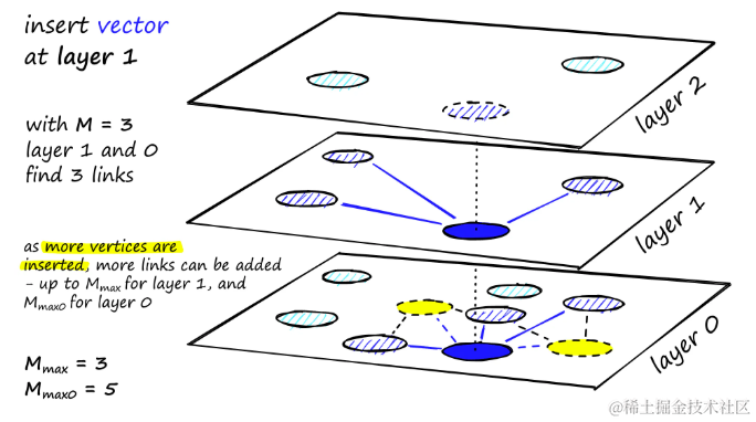 深入解析HNSW：Faiss中的层次化可导航小世界图-CSDN博客