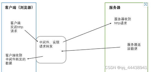241react 中的 Axios 代理配置create React App 如何配置axios Csdn博客