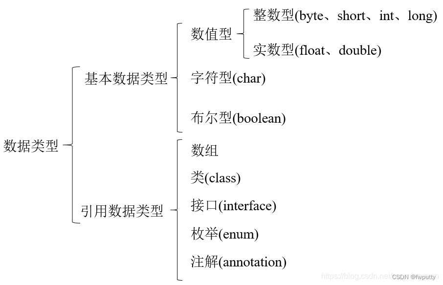 Java入门与编程基础java Dserverport Csdn博客