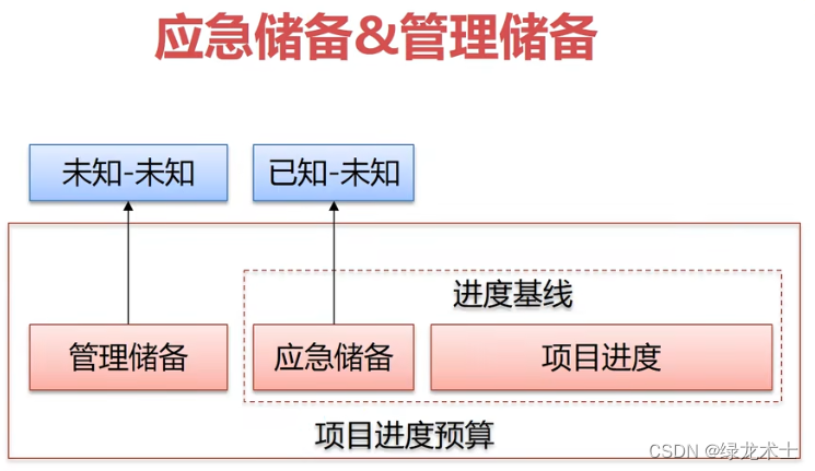 进度管理（下）_前导图法fs-CSDN博客