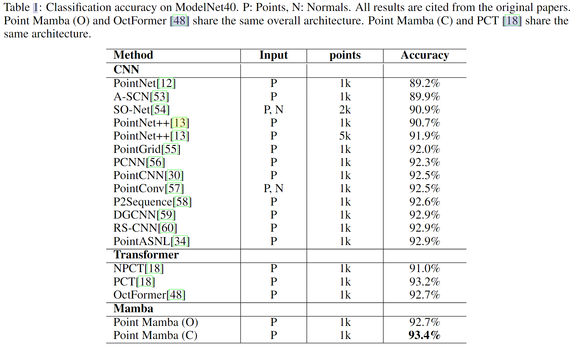 POINT MAMBA（Octree）: A NOVEL POINT CLOUD BACKBONE BASED ONSTATE SPACE MODEL WITH OCTREE-BASED ...