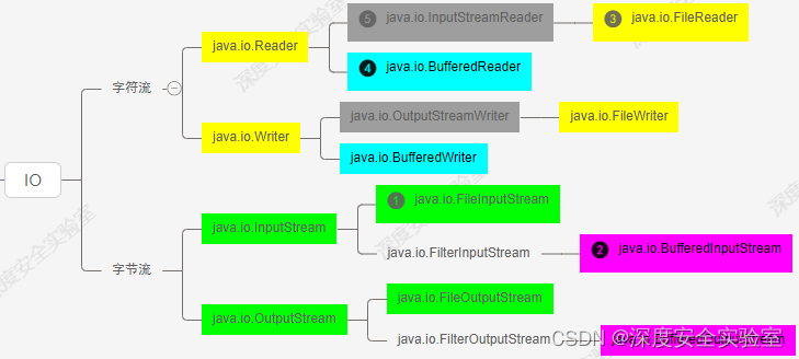 Java技能树-IO-FileReader类/FileWriter类_java 8 java.io.filewriter filedescriptor-CSDN博客