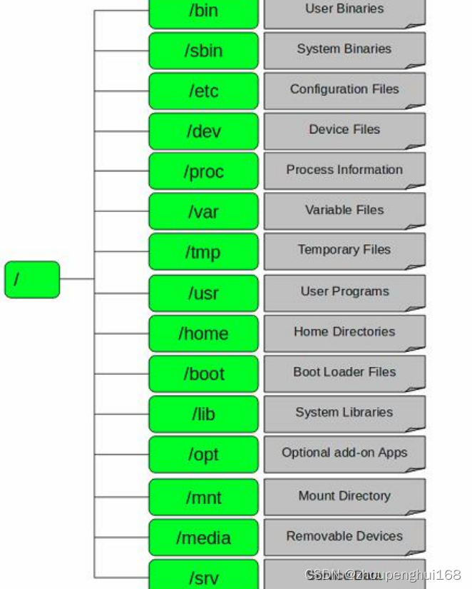 Linux系统目录详解：权限、结构与功能-CSDN博客