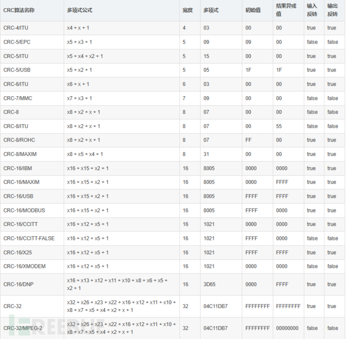 软件安全之CRC检测-CSDN博客