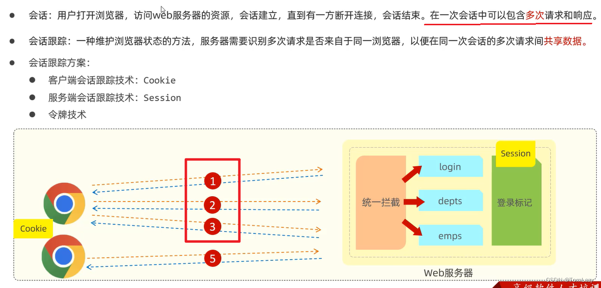 【java Web】012 Springbootweb综合案例（登录功能、登录校验、异常处理）javaweb 设置登录信息失效返回用户信息失效 Csdn博客