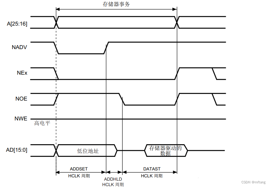 FSMC的NOR Flash/PSRAM 控制器功能介绍（STM32F4）_stm32 psram-CSDN博客