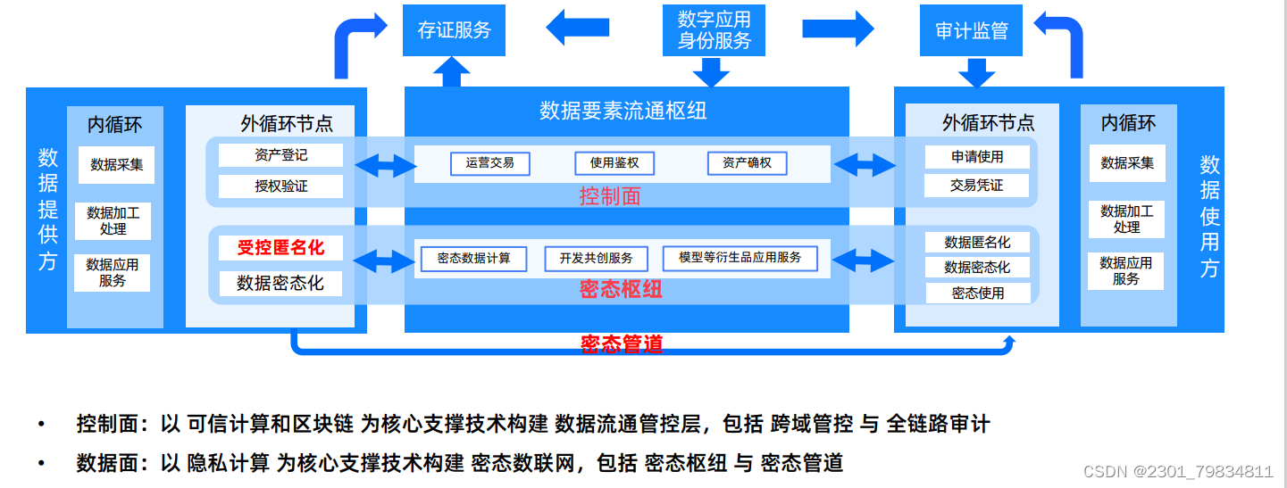 隐私计算实训营第二期 第一课 数据可信流通：从运维信任到技术信任学习笔记可信数据流通 过程图 Csdn博客