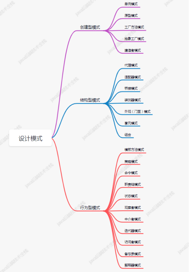 Java——《面试题——设计模式篇》java设计模式面试 Csdn博客