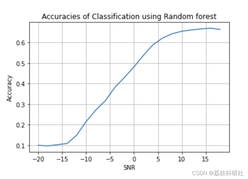 【信号调制】使用不同的分类器(逻辑回归分类器、决策树、随机森林、全连接密集层和cnn)来训练模型,以预测不同信噪比值下信号的调制类型(python代码实现)调制识别 Python Csdn博客