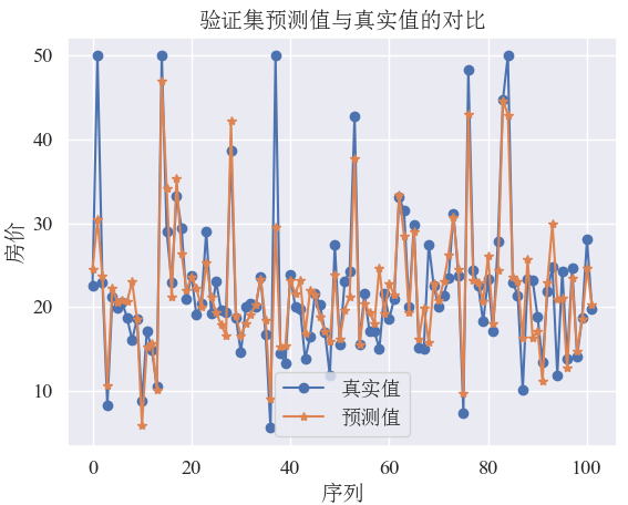 【python机器学习系列】一文教你建立gbdt模型预测房价(案例源码)房屋价格预测模型python Csdn博客