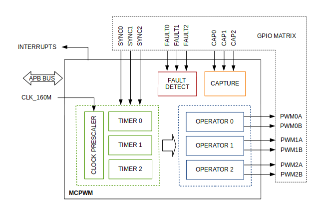 ESP32 pwm电机应用 (idf开发)_esp32 idf pwm-CSDN博客