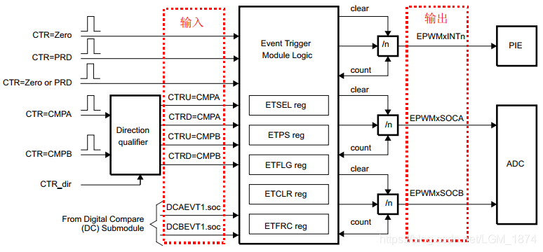 DSP TMF320F2803x 增强型脉宽调制器（ePWM）模块_dsp2803 event trigger-CSDN博客
