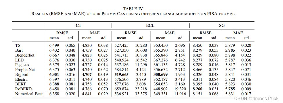 论文笔记 | PromptCast: A New Prompt-based Learning Paradigm for Time Series Forecasting-CSDN博客