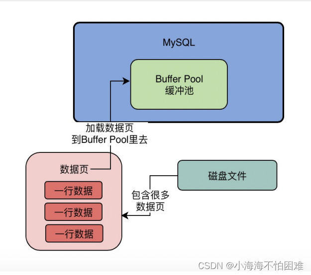 MySQL中的Buffer Pool-CSDN博客