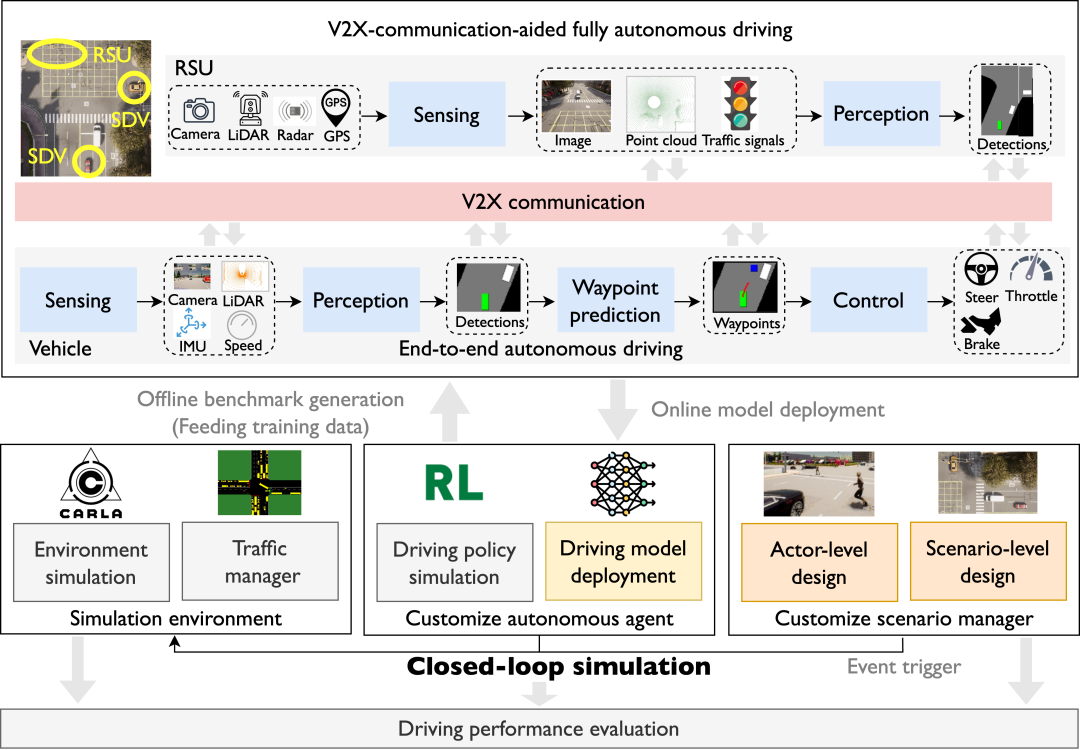 开源！V2Xverse：上交发布首个面向V2X的仿真平台与端到端模型-CSDN博客