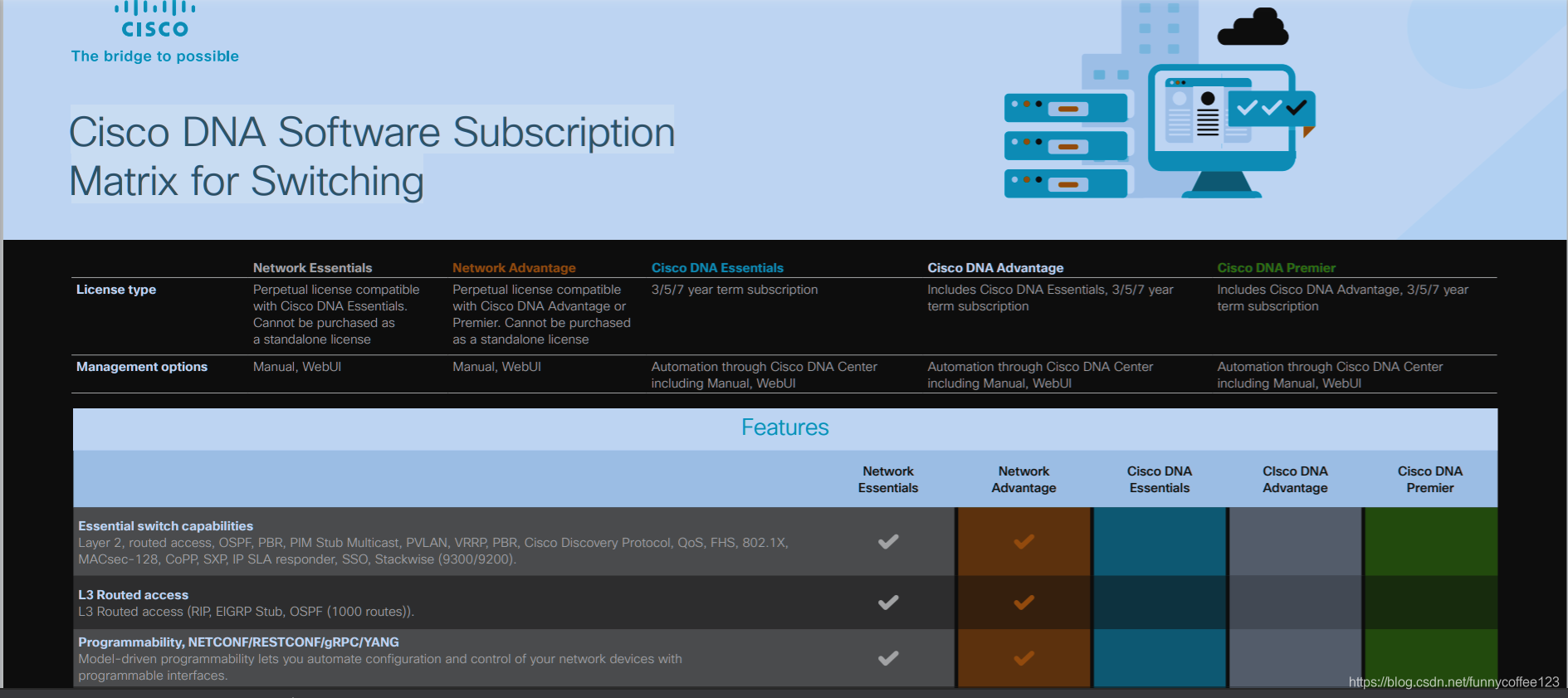 Cisco DNA Software Subscription Matrix for Switching-CSDN博客