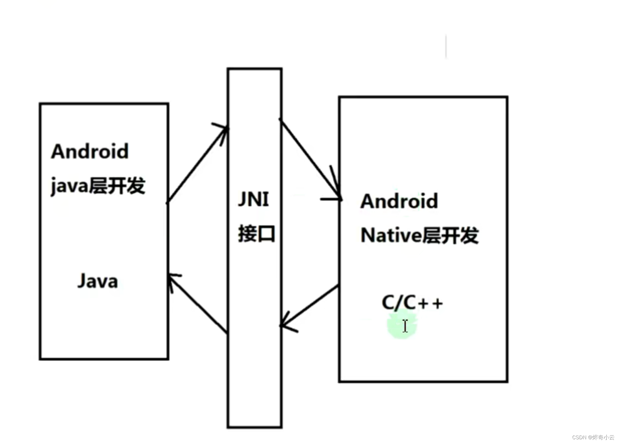 JNI介绍_jni都包括哪些?-CSDN博客