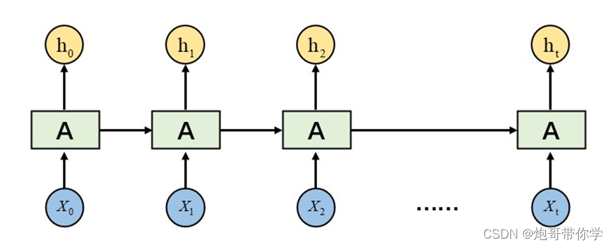 深度学习原理-----循环神经网络（RNN、LSTM）_深度学习原理 循环神经网络 rnn lstm-CSDN博客