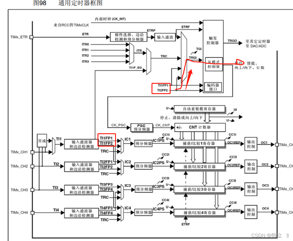 Stm32之tim输入捕获(ic)timgetcapture Csdn博客