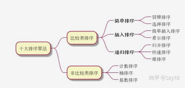 【python排序算法】一文掌握十大排序算法，冒泡排序、插入排序、选择排序、归并排序、计数排序、基数排序、希尔排序和堆排序python 排序 Csdn博客 