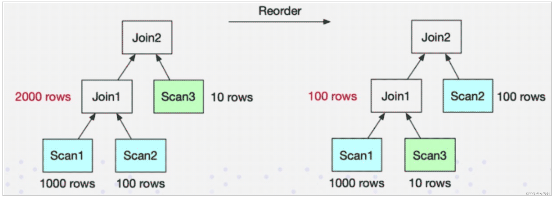 Doris Join 优化原理文档详解_doris优化-CSDN博客