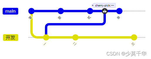 【MarkDown】CSDN Markdown之Git图gitGraph详解_git graph-CSDN博客