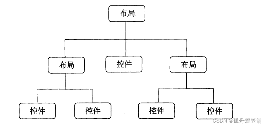 【android开发 10】android中四种布局详细介绍 Android应用开发 Csdn专栏