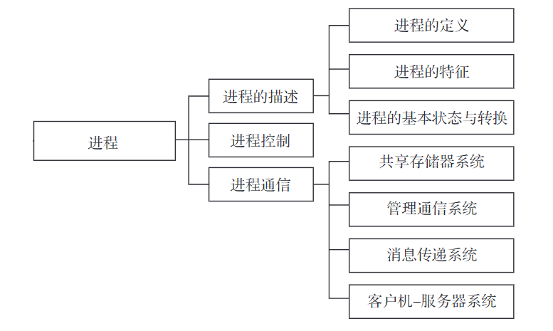 【计算机操作系统慕课版】第二章：进程的控制与描述程序1 1中列出的是一种获得进程句柄的方法。对于进程句柄可进行的惟一有用的操作 Csdn博客