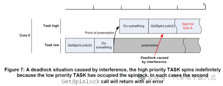 【OS】AUTOSAR OS Spinlock实现原理（上篇）_autosar spinlock-CSDN博客