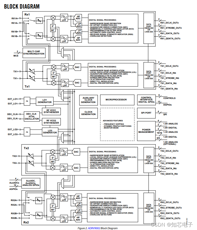 ADI最新基带处理芯片 ADRV9002特性及 FPGA 驱动开发调试记录分享_adrv9009 驱动下载-CSDN博客