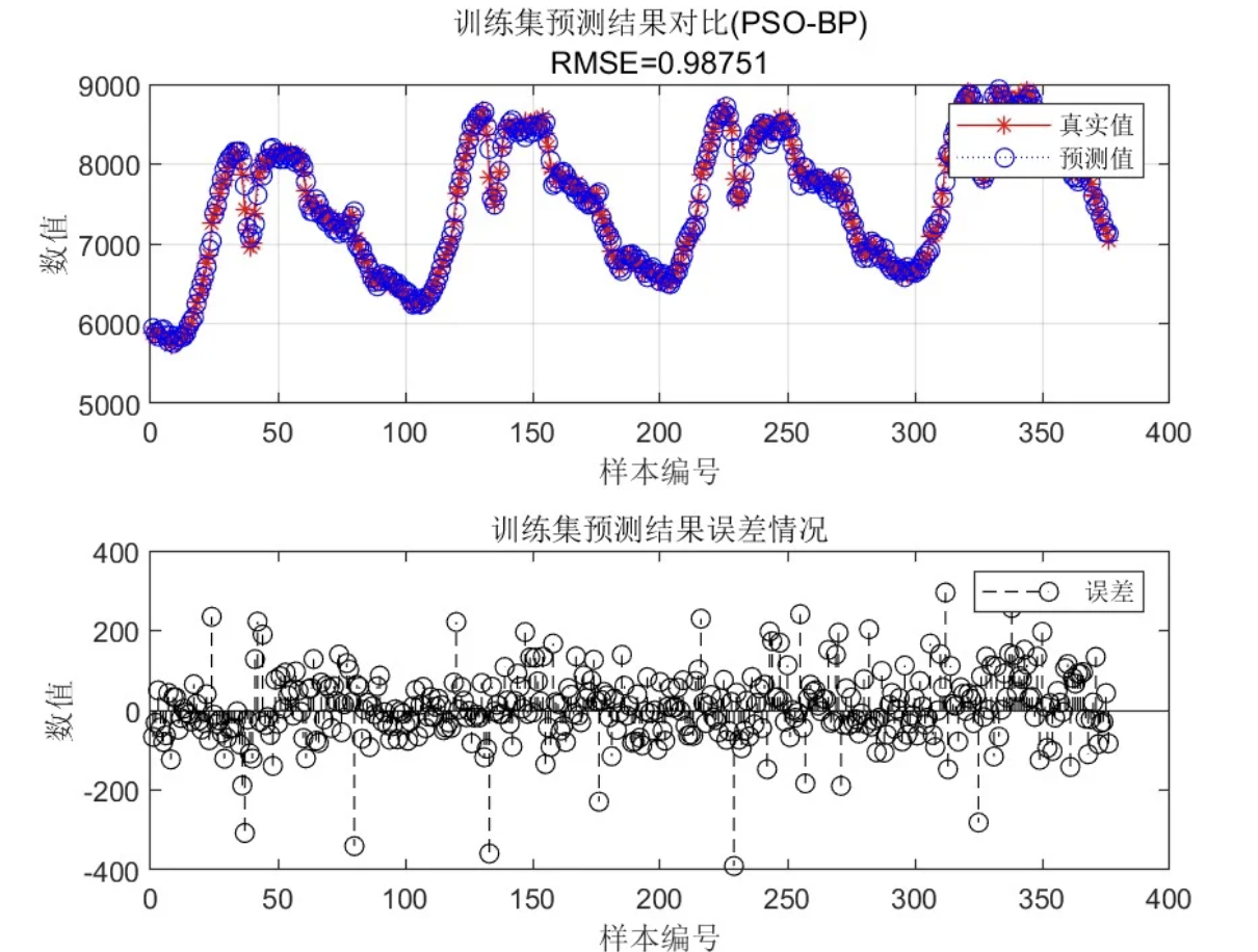 基于pso Bp粒子群算法优化bp网络多维时序预测研究(matlab代码实现)多维pso优化 Csdn博客
