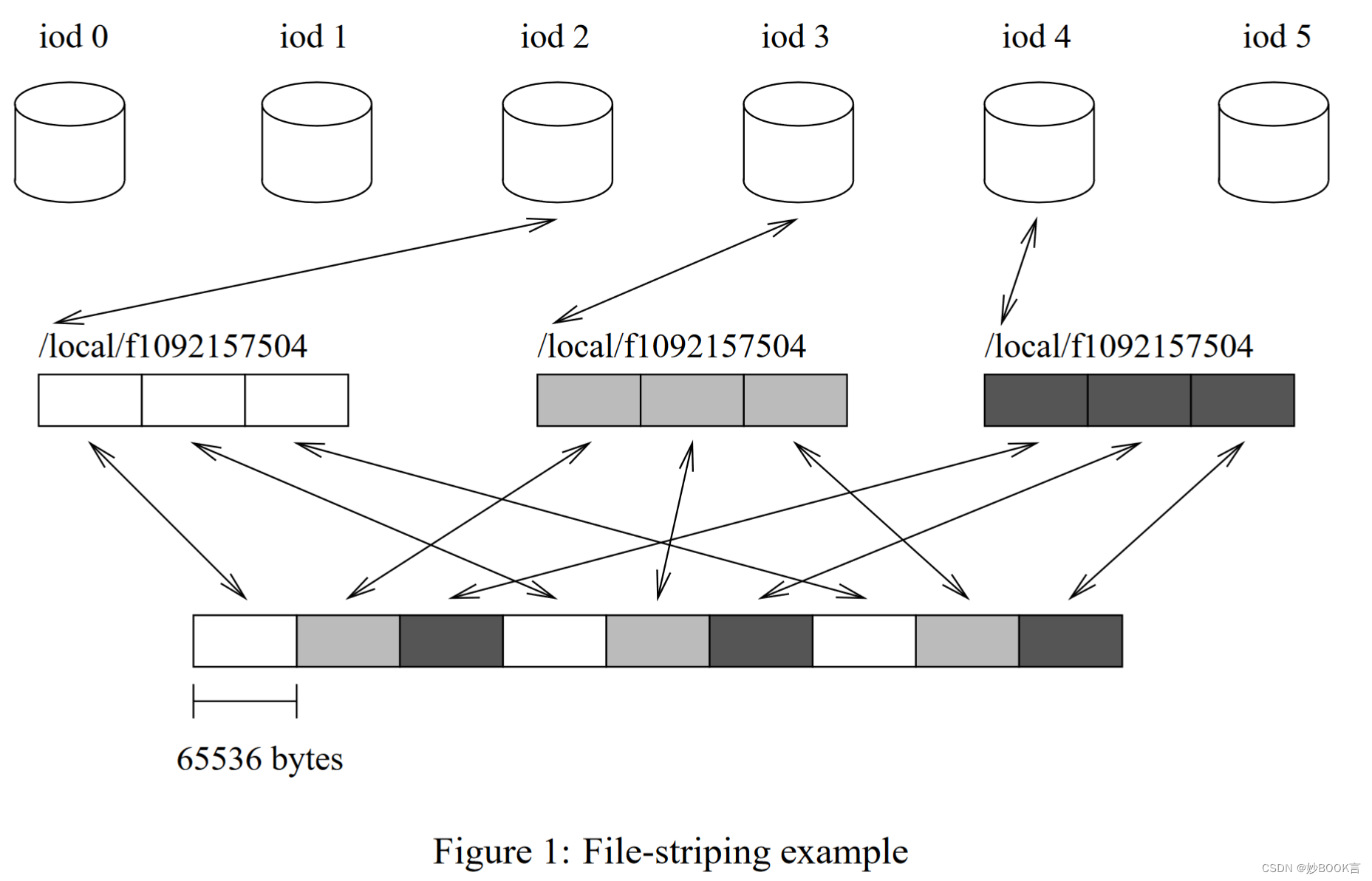 PVFS: A Parallel File System for Linux Clusters——论文泛读-CSDN博客