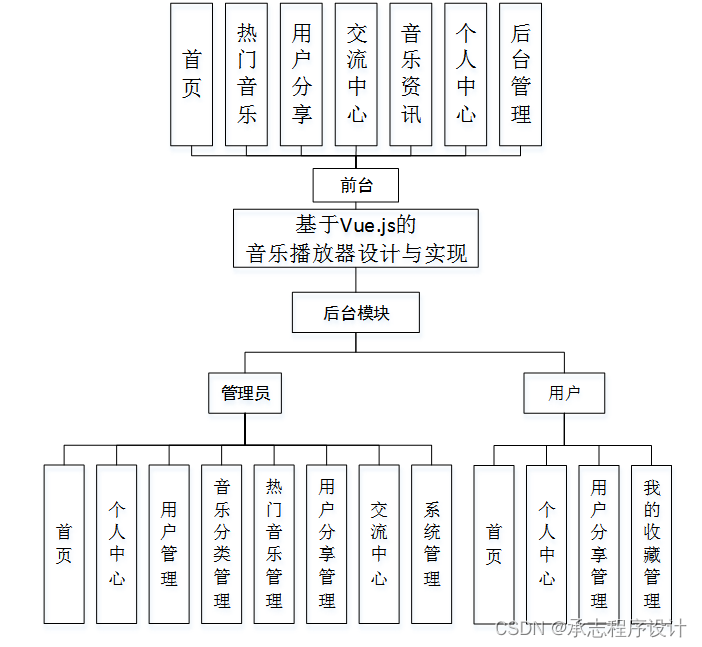 Javaphpnetpython基于vuejs的音乐播放器设计与实现【2024年毕设】 Csdn博客