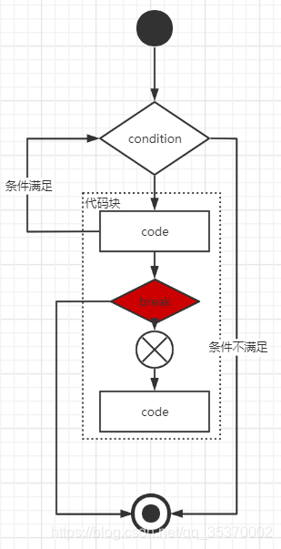 两个流程图让你一看就明白break和continue的区别_流程图跳出循环-CSDN博客