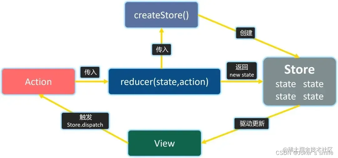 数据流管理、状态管理库：flux、redux、mobx、dva、vuex、zustand、valtio、recoil、jotai_flux 架构 redux zusand-CSDN博客