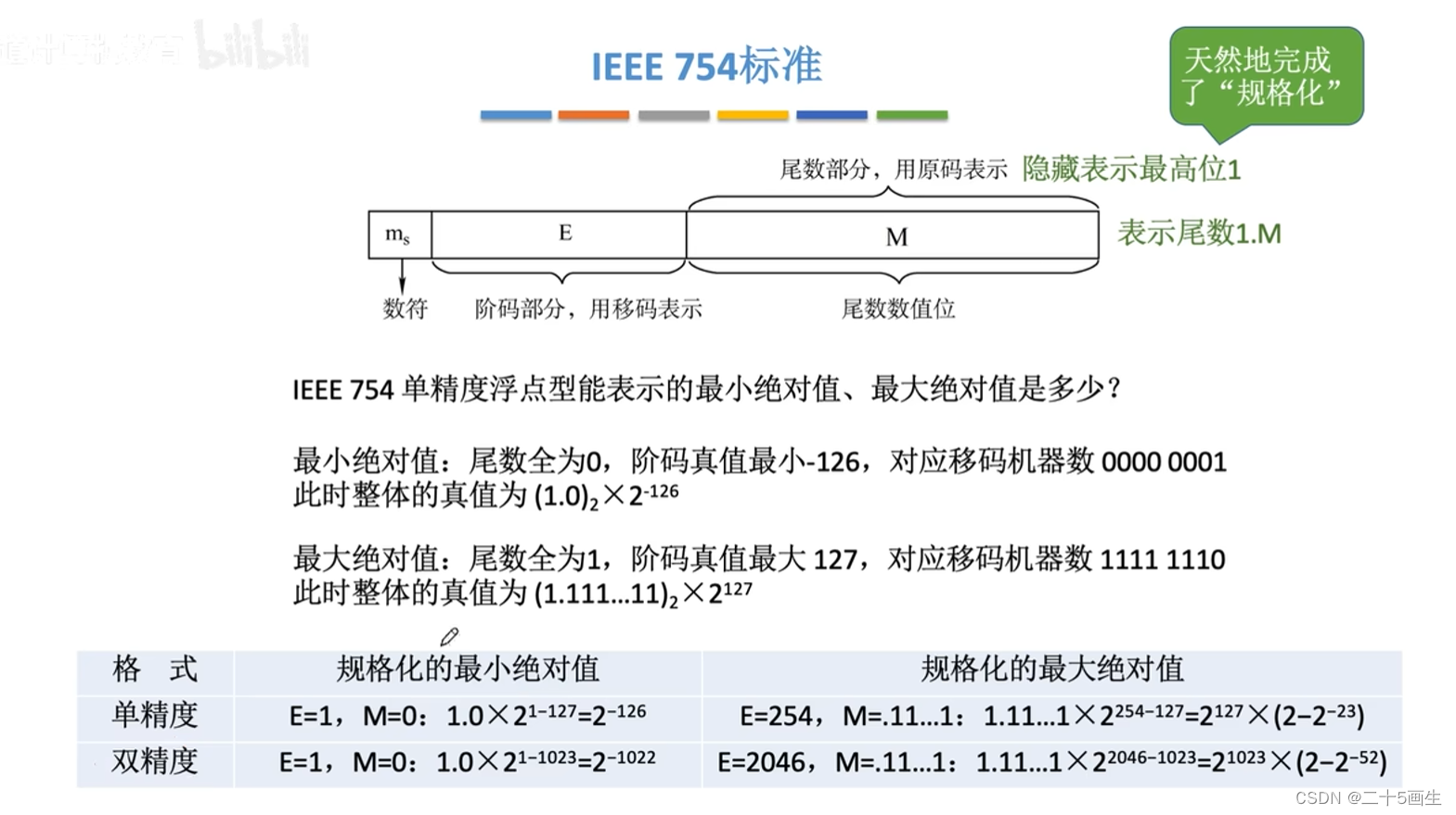 浮点型数据在考研PPT中的编码理解：阶码、尾数与IEEE754标准-CSDN博客
