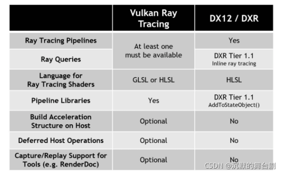 Vulkan_Ray Tracing 03_加速结构_vulkan ai加速 原理-CSDN博客
